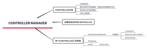 Kubernetes源码分析controller mananger 李乾坤的博客