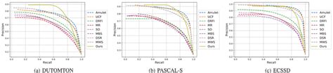 the precision‐recall pr curves on three popular salient object
