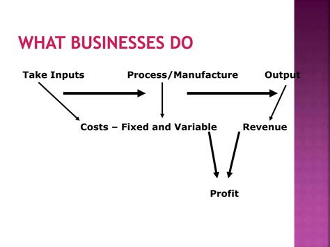 Introduction To Business Management Ppt