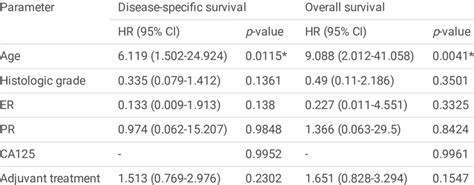 Multivariate Analysis Of Risk Factors Affecting The Dfs And Os Status