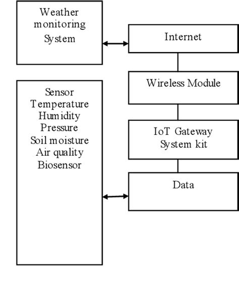 Figure From Analysis Of Hydroponic System Crop Yield Prediction And Crop IoT Based Monitoring