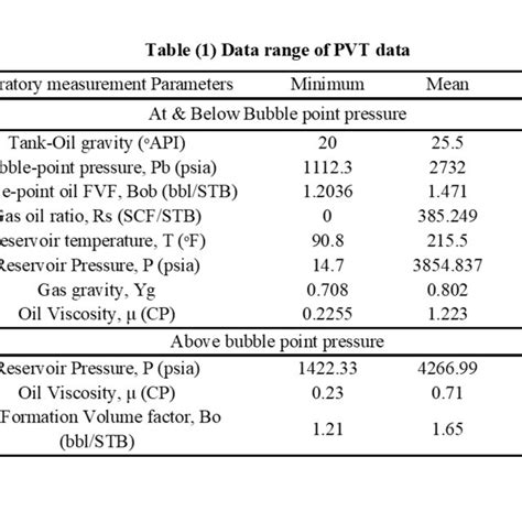 Data Range Of Pvt Data Download Table