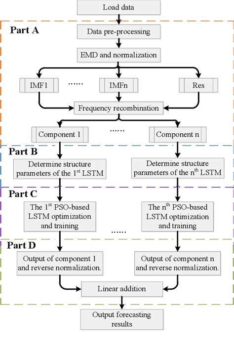 Figure 3 From Short Term Load Forecasting Using Optimized Lstm Networks