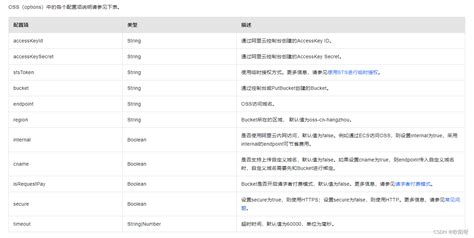 Vue前端上传图片到阿里云oss，超详细上传图片与视频教程vue阿里云oss前端直传 Csdn博客