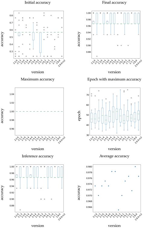 how do deep learning framework versions affect the reproducibility of