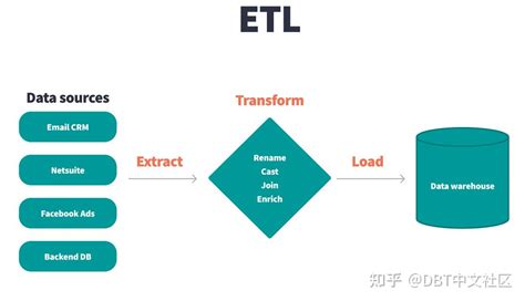 Etl 与 Elt：解开关键区别 知乎