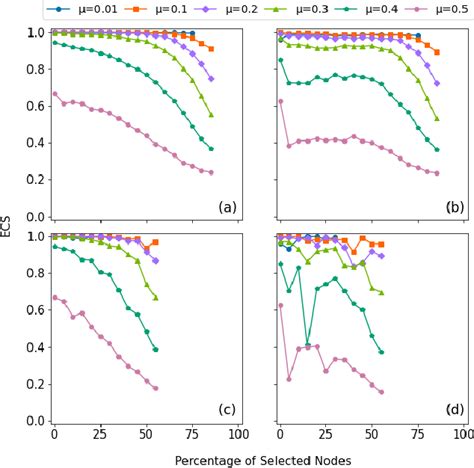 Figure 11 from Robustness of graph embedding methods for community detection | Semantic Scholar