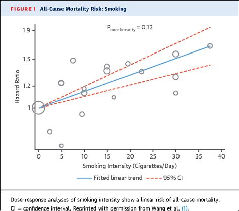 Figure 1 From Comment Alcohol And Health Praise Of The J Curves Semantic Scholar