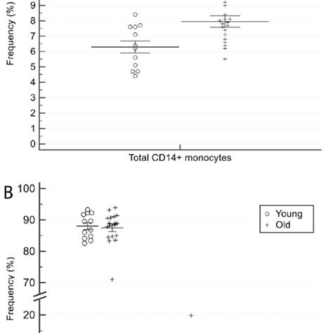 Comparison Of Total Monocyte Cd14 And Monocytes Subsets