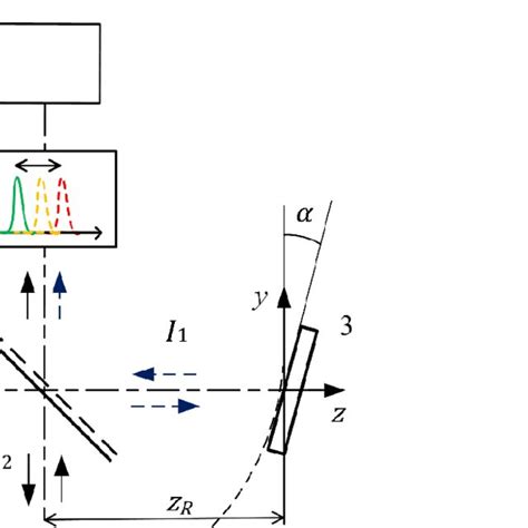 Basic Scheme Of Spectraldomain Low Coherence Interferometry Based On