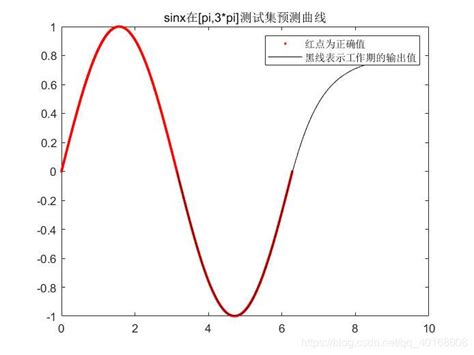 用bp神经网络实现任意非线性函数逼近以sinx为例bp算法编程函数逼近 Csdn博客