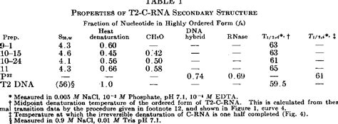 Table 1 From The Secondary Structure Of Complementary Rna Semantic