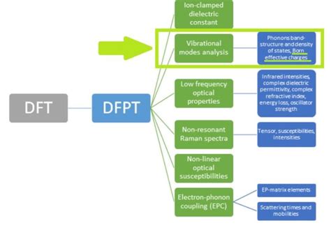 Introducing Yet Another Rescu Dfpt Feature Born Effective Charges Modeling And Lo To Splitting