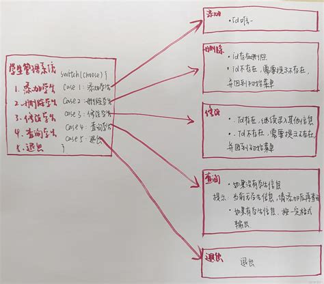 Java 简易的学生管理系统java 设计的简单学生管理系统 Csdn博客