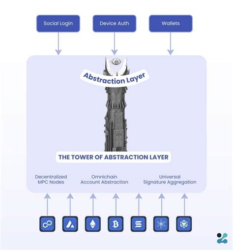 Rollup Appchain And The Multichain Thesis How Chain Abstraction Ties It All