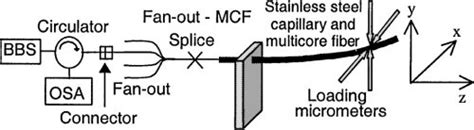 Schematic Of Experimental Configuration Used For Curvature Measurements Download Scientific