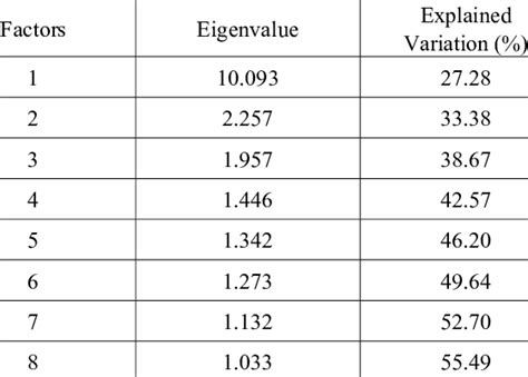 Eigenvalue And Variance Ratios For Factors Download Scientific Diagram