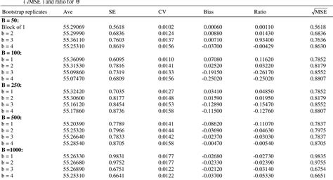 table 1 from bootstrap method for dependent data structure and measure