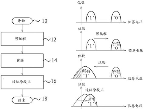 Memory Device And Method Using Nonvolatile Memory To Start Up System Eureka Patsnap
