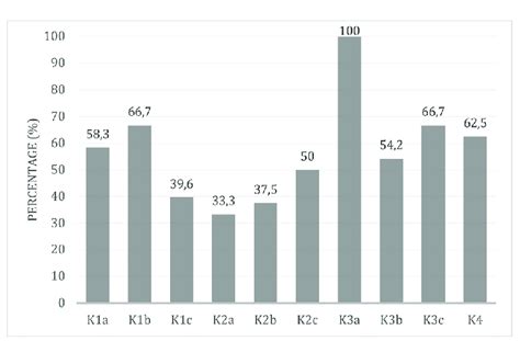 The Correct Response In The Knowledge Section Y Axis Percentage