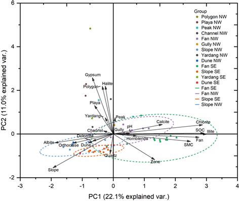 A Principal Component Analysis Pca Biplot For All The Samples Across Download Scientific