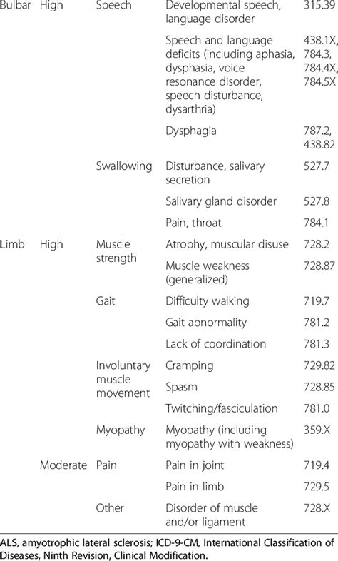Codes Identified As High Or Moderate Likelihood Of Being First Als Download Table