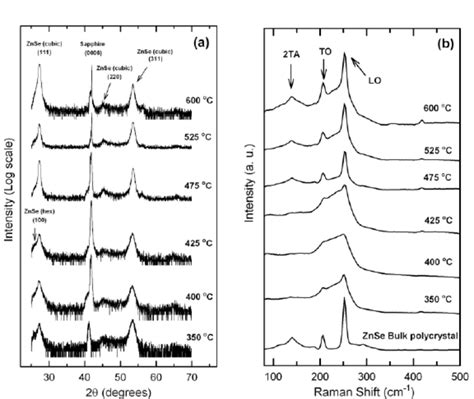 A θ 2θ Xrd Patterns And B Raman Spectra Of Cr 2 Znse Films Download Scientific Diagram