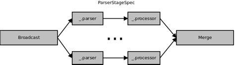 Using Shapeless Hlists For Extra Type Safety In Akka Streams