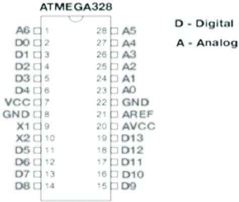 Pins Of Microcontroller At Mega328 Download Scientific Diagram