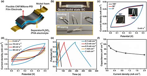 Electrostatic Self‐assembly Of Ti3c2tx Mxenecellulose Nanofiber Composite Films For Wearable