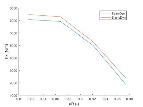 Comparison Between Elastodyn And Beamdyn Structural Analysis Nrel Forum