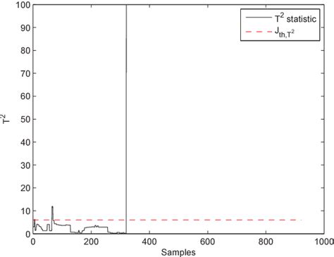 figure 5 from data based incipient actuator fault detection and