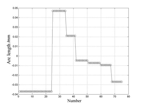 The Detecting Result Modified Of The Arc Length In Different Seam Download Scientific Diagram