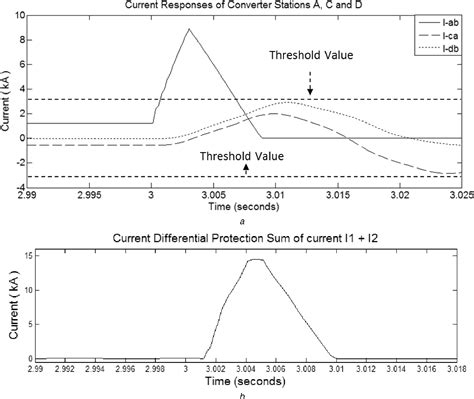 Figure 1 From Review Of Different Fault Detection Methods And Their Impact On Pre Emptive Vsc