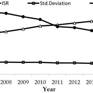 ISR Standard Deviation And Coefficient Of Variation Of ISR During The Download Scientific
