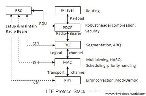 Lte物理层：lte Physical Layer Enodeb And Ue Physical Layer In Ltelte