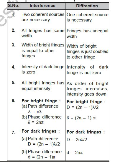 cbse class 12 physics diffraction and polarisation of light theory