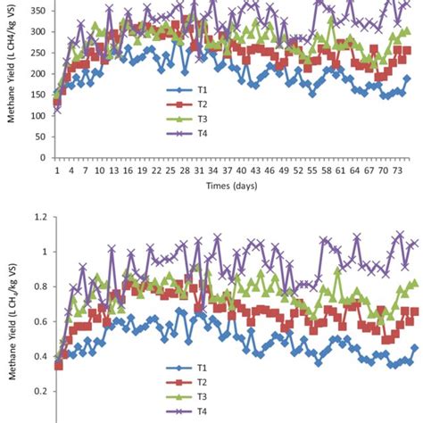 A Methane Yield Per Kg Vs Added B Methane Yield Per Digester Volume
