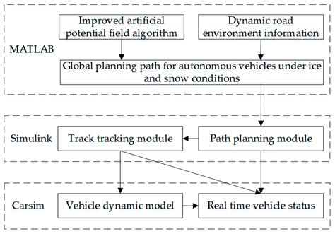 The Dynamic Path Planning Of Autonomous Vehicles On Icy And Snowy Roads