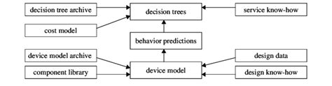 Basic Concepts Of Model Based Decision Tree Generation Download