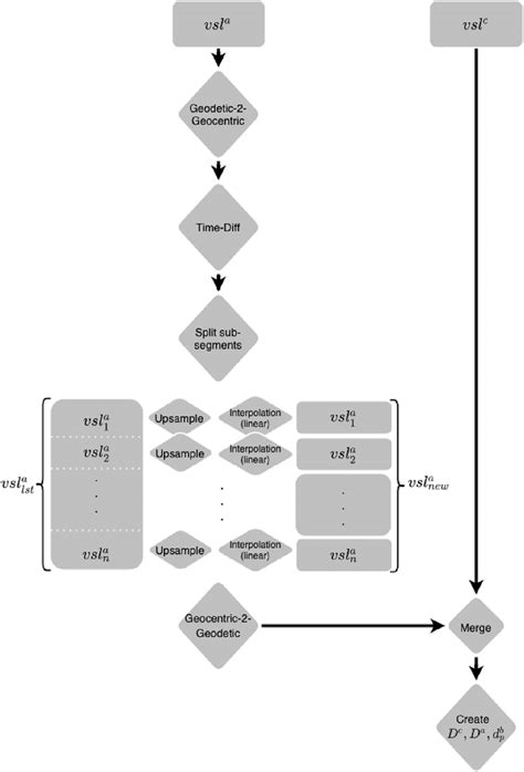 flow chart of the interpolation methodology download scientific diagram