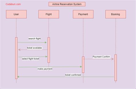 Uml Diagram For Airline Reservation System Codebun