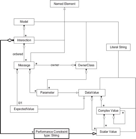 figure 2 from model driven method for performance testing semantic
