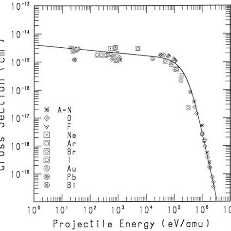 Single Electron Capture Cross Section Of The Multiply Charged Ions A 8