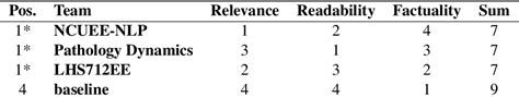 Table From BioLaySumm Shared Task Lay Summarisation Of Biomedical Research Articles
