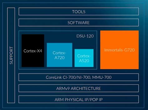 Arm Revelou Novos Designs De Cpu