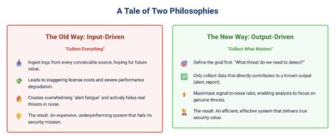 Output Driven Siem — 13 Years Later Online Static Application Security Testing Sast Tool