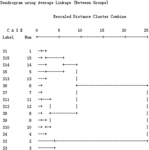 dendrogram showing the hca results for the chemical fingerprints of the