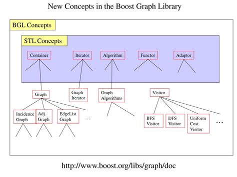 Ppt Generic Programming Programming With Concepts Powerpoint