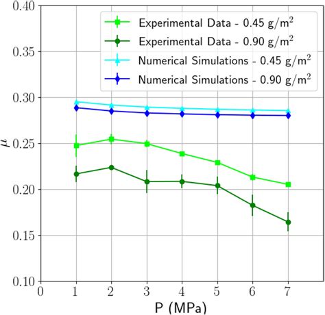 Comparison Between Experimental Data And Numerical Results Obtained